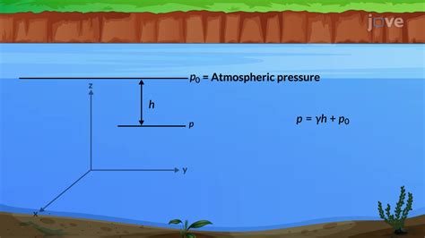 Video Pressure Variation In A Fluid At Rest