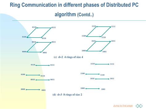 PPT PARALLEL GRAPH PARTITIONING ON A HYPERCUBE PowerPoint Presentation ID