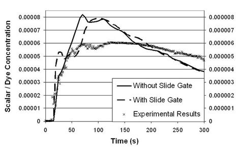 Comparison Of The C Curve Results Of Tundish With No Flow Modifiers