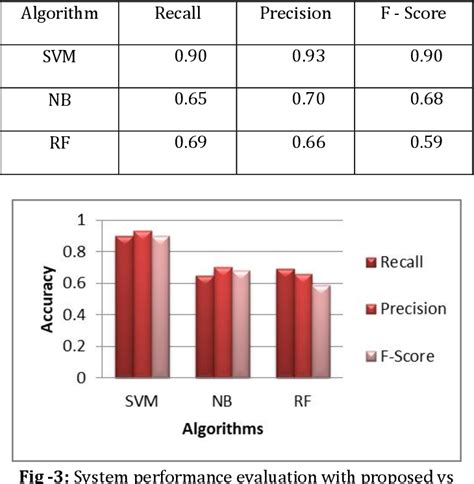 Figure 3 From Smart Fake News Prediction Using Machine Learning For