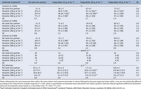 Interaction Between Tolpyralate And Atrazine For The Control Of Annual