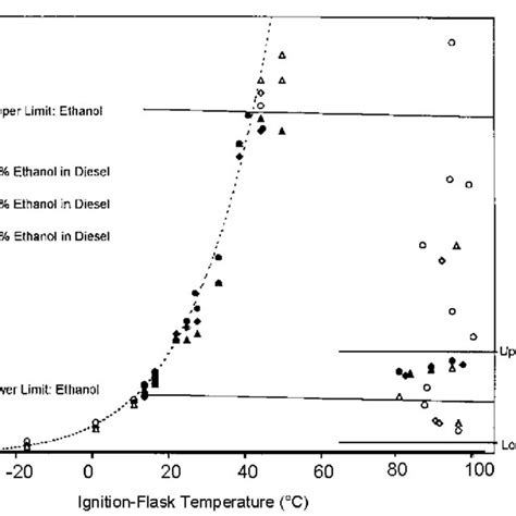 Flammability Characteristics Of Ethanol Diesel Fuel Blends After Download Scientific Diagram
