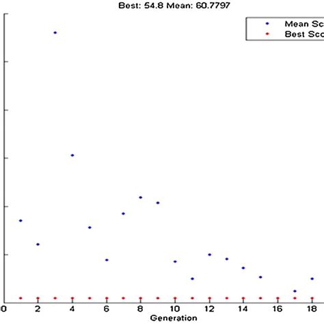 Pso Objective Function When 20 Generations Download Scientific Diagram