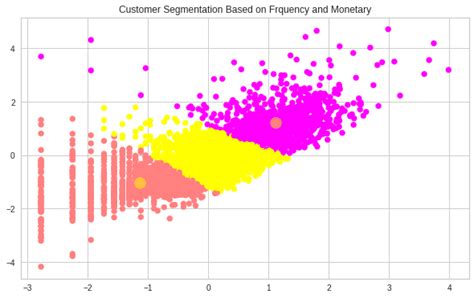 Github Kartikkumar7070 Online Retail Customer Segmentation Identify Major Customer Segments