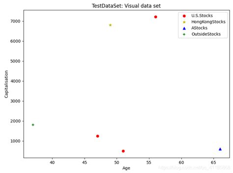 Ml之分类预测：机器学习中多分类预测数据集可视化不同类别赋予不同颜色设计思路及代码实现多标签分类数据集类别可视化代码 Csdn博客