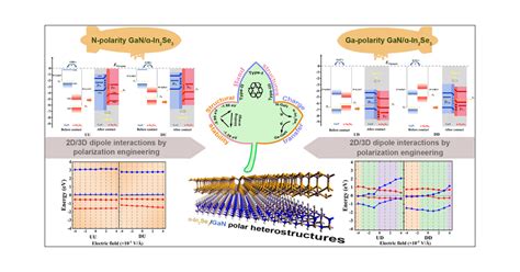 Manipulating Ferroelectric α In2se3 Gan Dipole Interactions By
