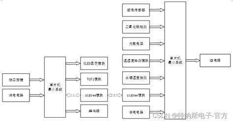 基于stm32单片机的稻田环境监测系统 开题报告基于 Stm32 单片机农田检测设计 Csdn博客