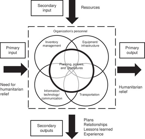 Research In Humanitarian Logistics Pdf Download Available