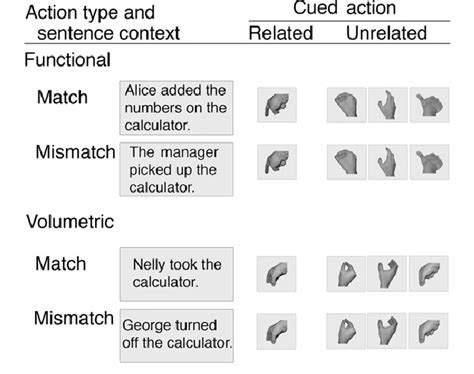 Examples Of Context Sentences And Actions Used In Each Condition Of The Download Scientific