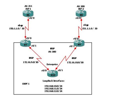 Bgp Implementation Issue Cisco Community