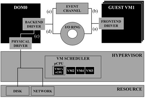 Xens Io Procedure Dom Domain Pcpu Physical Cpu Vcpu Virtual Cpu