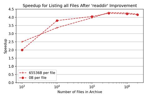 Discussion Of Performance Issue Google Fuse Archive Github