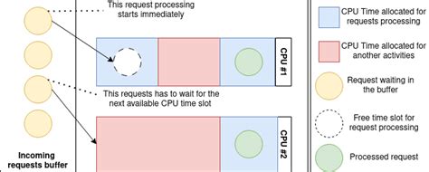 Latency Tail Latency And Response Time In Distributed Systems