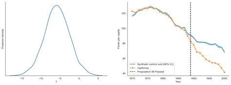 causal effect estimation in panel data — chirho documentation