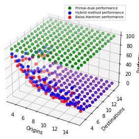 Rate of optimal solutions provided by the hybrid greedy algorithm with ...