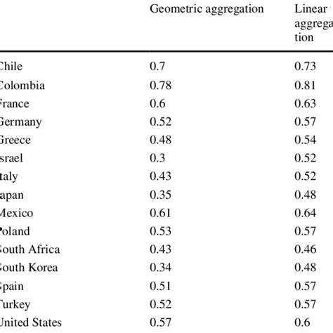 comparison of two methods of aggregation geometric and linear