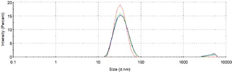 Figure S31 Dls Size Distributions By Intensity For Poly 5 B Exo 10