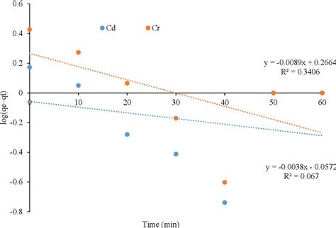 Figure 9 From Development Of Cerium Oxide Corncob Nanocomposite A Cost Effective And Eco