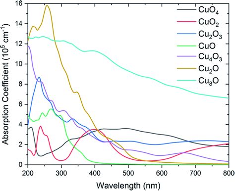 Optical Absorption Spectra Of Binary Cuxo X Compounds Obtained By Dft