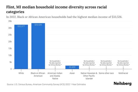Flint Mi Median Household Income By Race 2024 Update Neilsberg