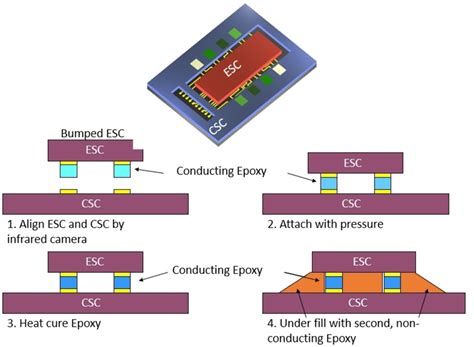 Concept Of Flip‐chip Bonding Of Wf‐chemfet Sensing Chip Csc And