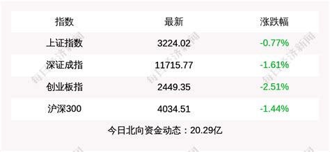 每经操盘必知（下午版）丨创业板指跌超25，医药股逆势走强；宁德时代向车企推出“锂矿返利”计划；欧盟达成共识，同意逐步取消对来自中国旅客的