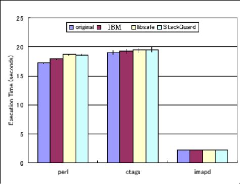 mean execution times download scientific diagram