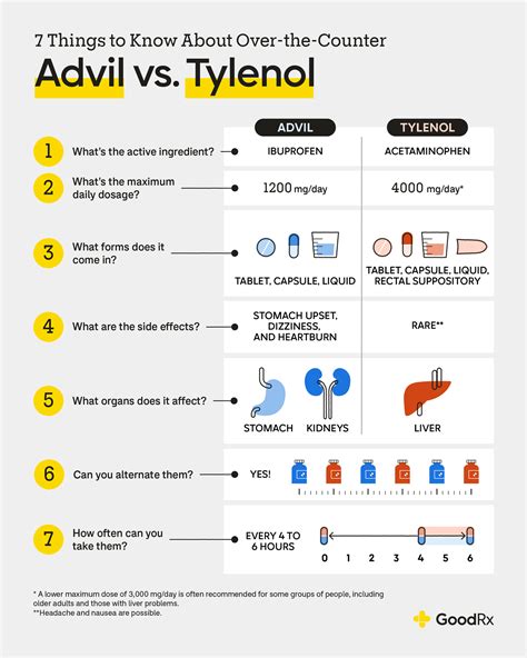 Advil Vs Tylenol Comparing Acetaminophen Ibuprofen GoodRx