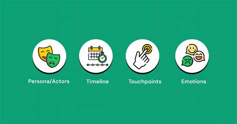 Journey Mapping In Design Thinking Important Things To Do