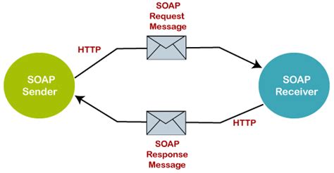 Whats Soap Web Services Soap Web Services An Introduction By Ahmed Ossama Medium