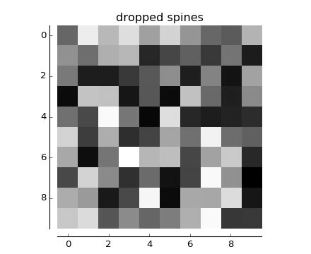 Ticks And Spines Example Code Spines Demo Dropped Py Matplotlib Documentation