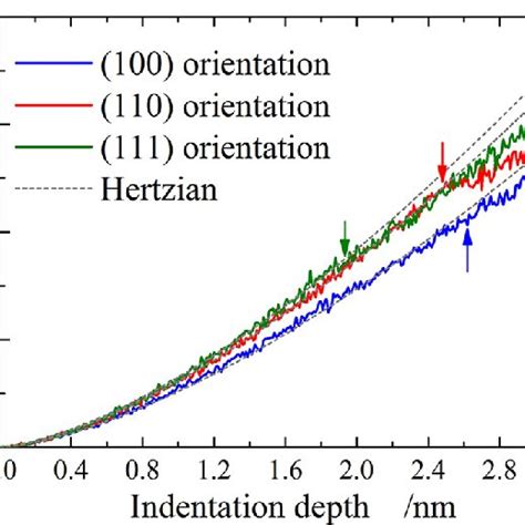 Variation In The A Elastic Modulus And B Nanoindentation Hardness