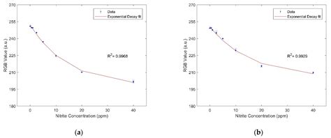 Colorimetric Determination Of Nitrate After Reduction To Nitrite In A Paper Based Dip Strip