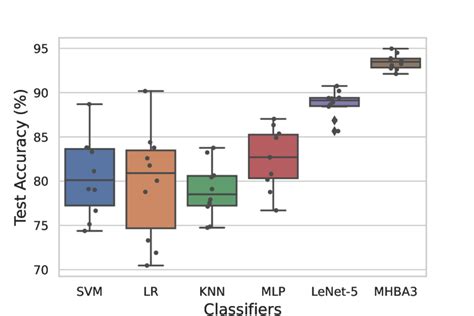 Results Of Six Classifiers Sa Detection Accuracy In Ten Test Groups