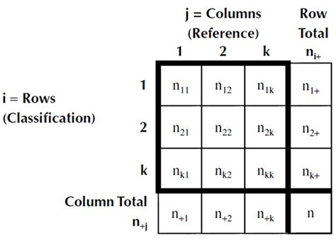 Theoretical Example Of An Error Matrix From Congalton And Green 2009