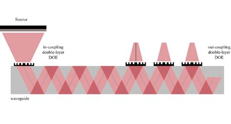 Development Of Waveguide Incorporating Double Layer Diffractive Optical
