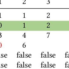 First Step Of The PA Algorithm After Swapping Vertex 0 For The Graph