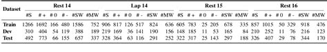 Table 1 From Learning Span Level Interactions For Aspect Sentiment Triplet Extraction Semantic