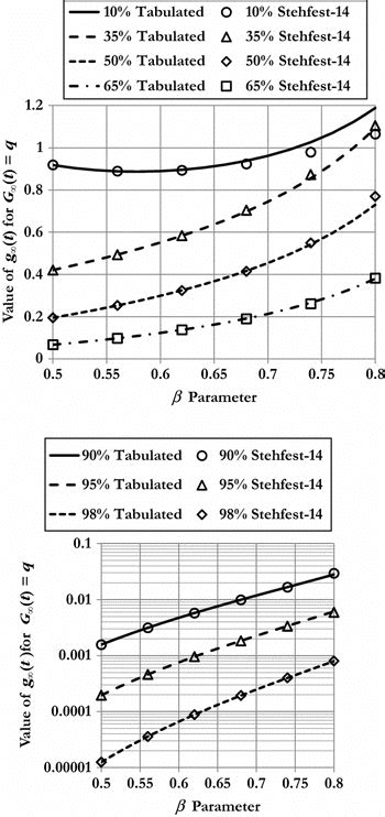 Comparison Of The Density G∞t Computed Using The Stehfest Algorithm