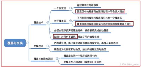 操作系统 笔记 第三章 内存管理 内存管理访问内存次数 csdn博客