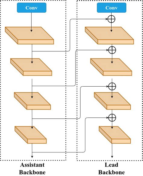 Visual Explanation Of The Employed Backbone Cbnet In Our Framework