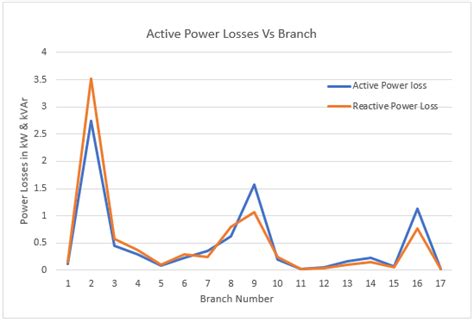 Active And Reactive Power Loss Download Scientific Diagram