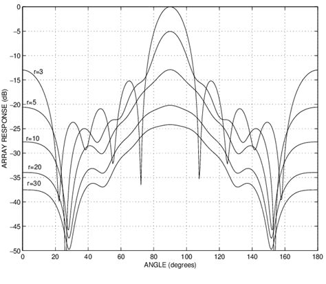 Response Of The Optimum Array Nearfield Noise Model At