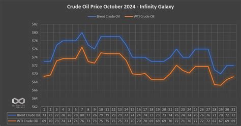 Crude Oil Hsfo And Bitumen Prices October 2024 Infinity Galaxy