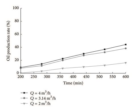 Oil Production Rate For Different Gas Injection Rate Download