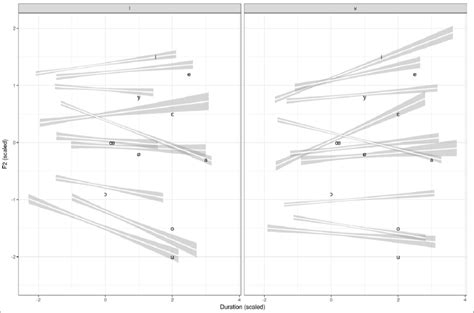 Vowel F2 As A Function Of Vowel Duration Vowel Identity And Following