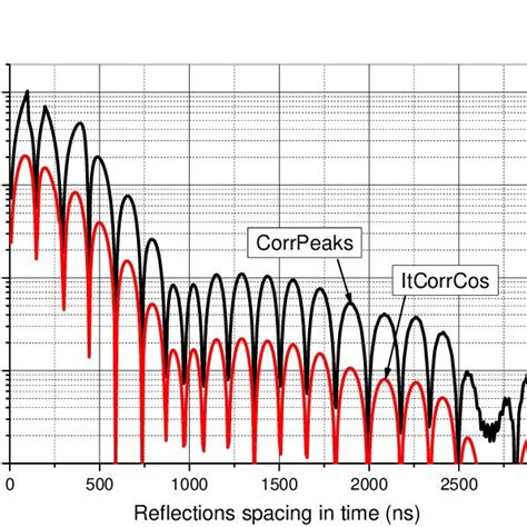 ToF Difference Estimation Errors When ToF Was Estimated By Iterative