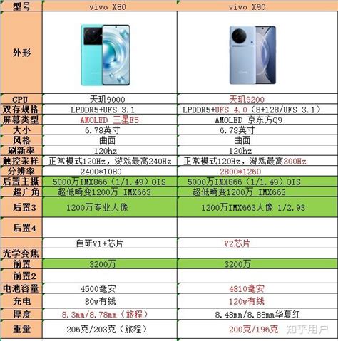 入手vivo X80还是vivo X90合适？