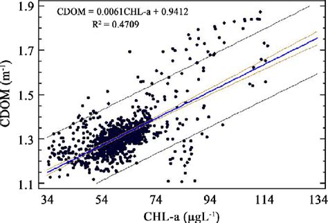 Relationship Between Cdom Concentration And Chla Concentration