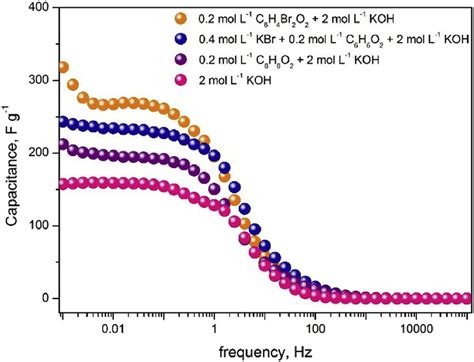 Comparison Of The Capacitance Vs Frequency Of The Systems Operating In